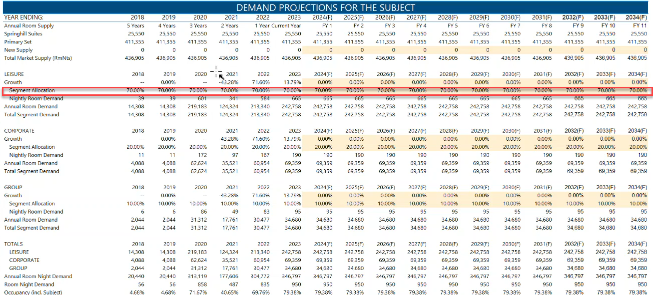 Hospitality: Using the Projections for Demand Sheet in the Valuation ...