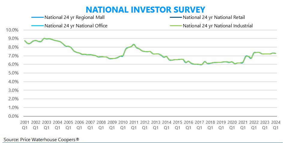 Valuation Workbook: Using the OAR - Capitalization Rates sheet – Valcre ...